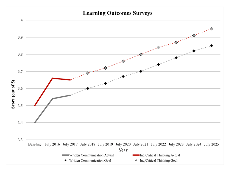 Student Achievement – Progress | Top Tier 2.0 | UNLV